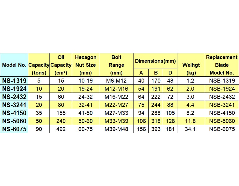 Hydraulic Nut Splitter - Universal System Services Ltd.